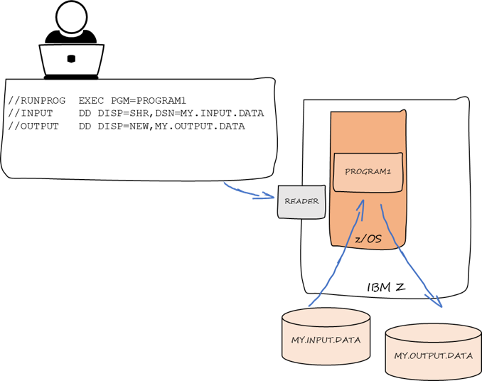 DBAOTM - z/OS – the mainframe flagship operating system - EXECPGM