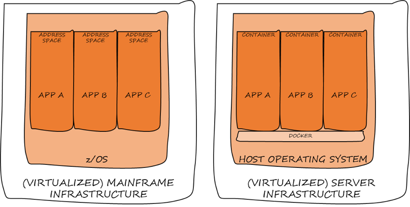 The Unix parts of z/OS - EXECPGM