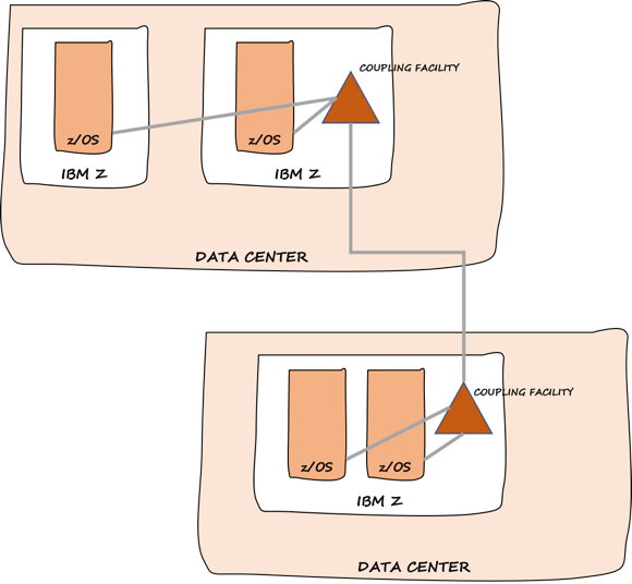 Parallel sysplex: the distinguishing features of the z/OS